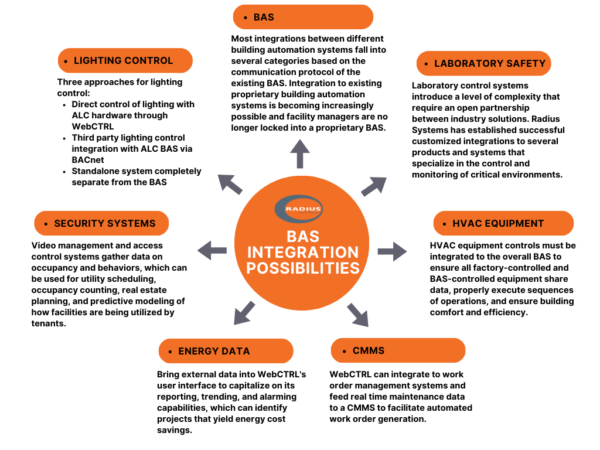 Integration Possibilities in BAS – Radius Systems